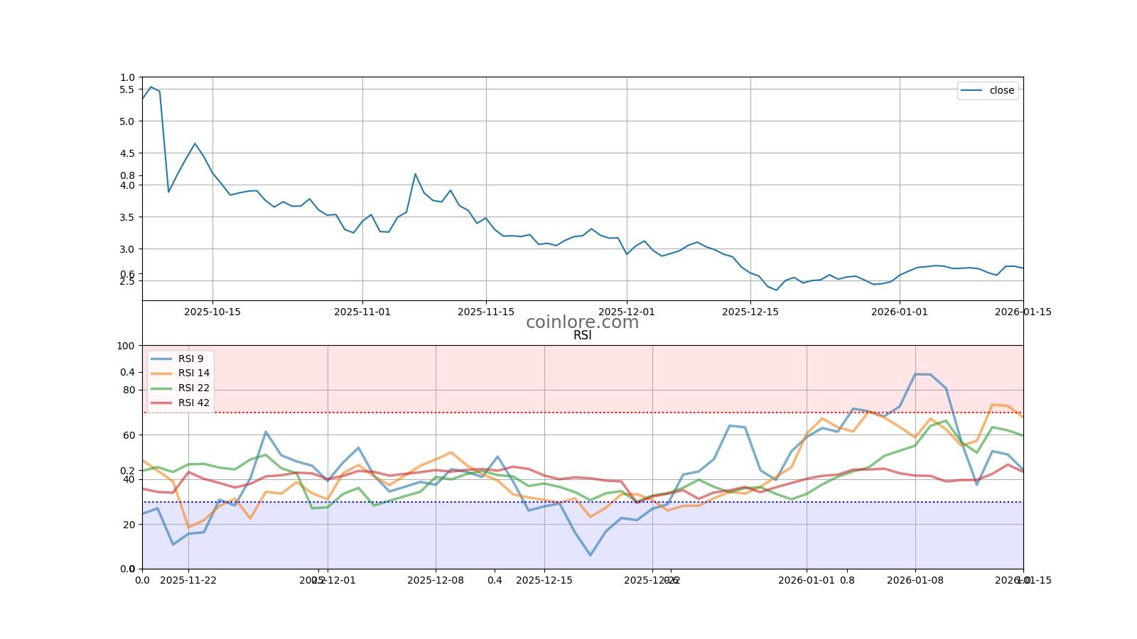 Moonriver RSI indicator