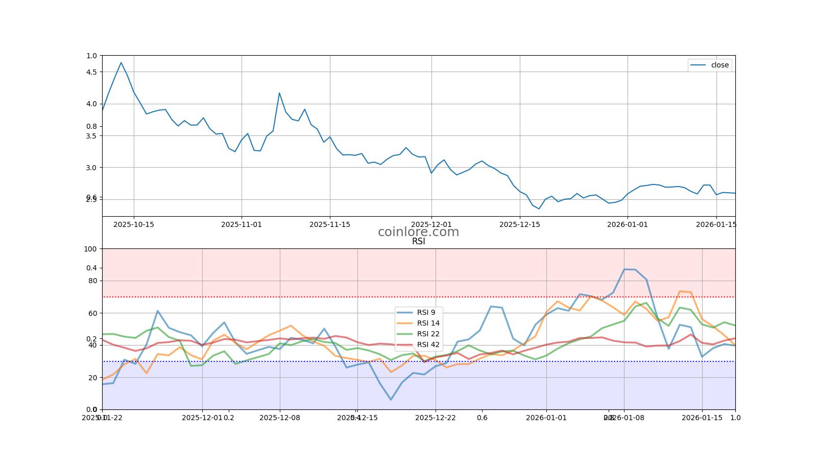 Moonriver RSI indicator