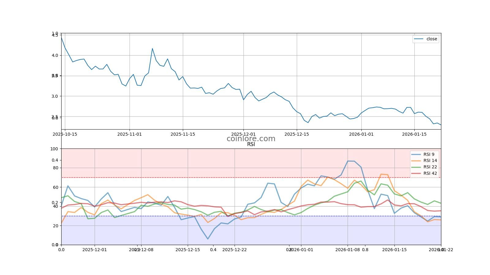 Moonriver RSI indicator