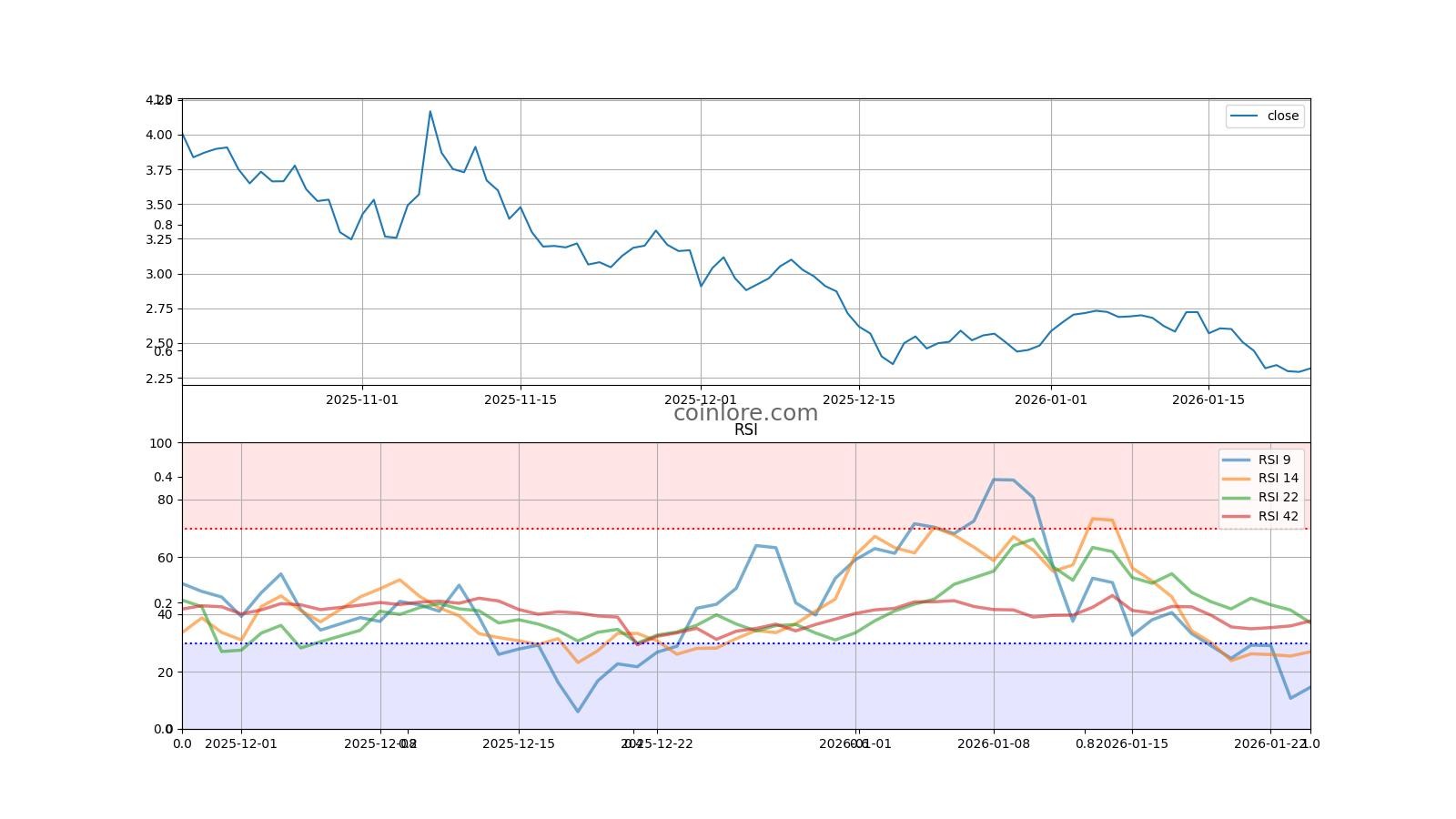 Moonriver RSI indicator