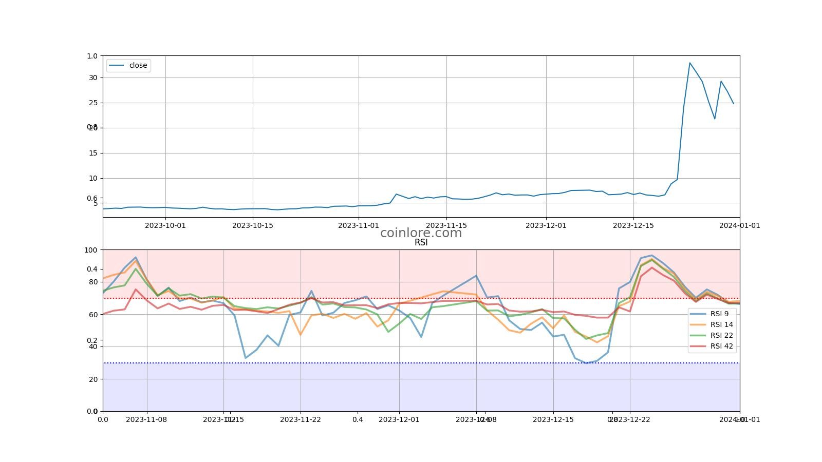 Moonriver RSI indicator