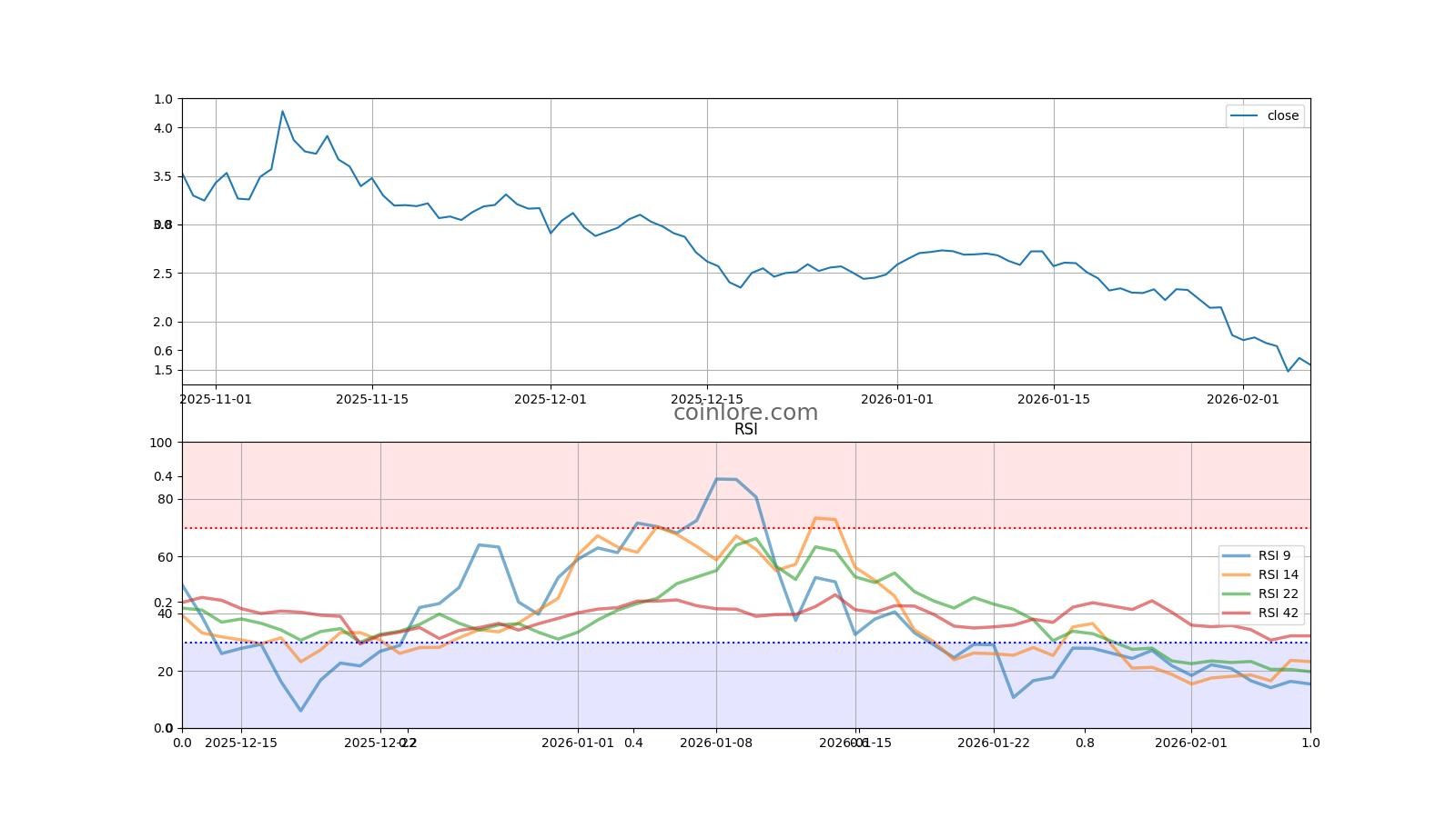 Moonriver RSI indicator