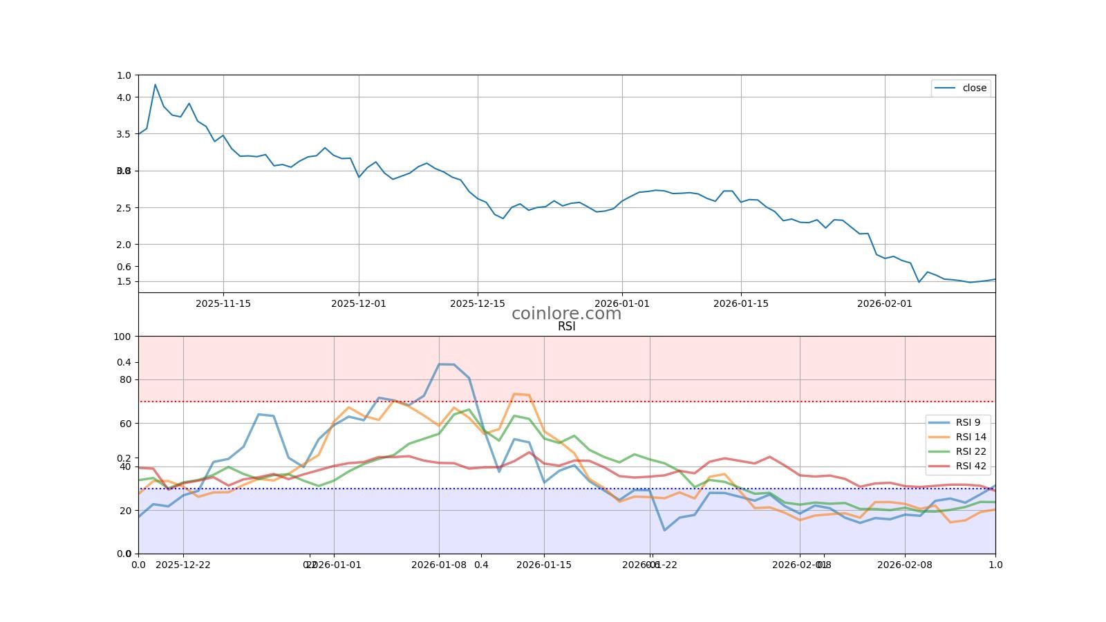 Moonriver RSI indicator