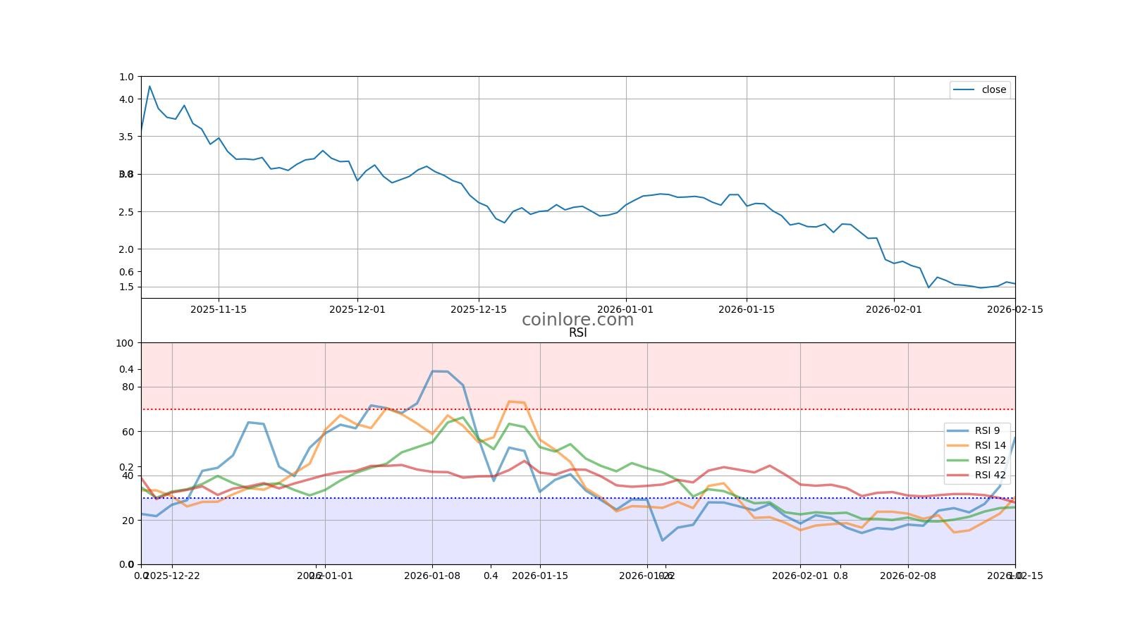 Moonriver RSI indicator