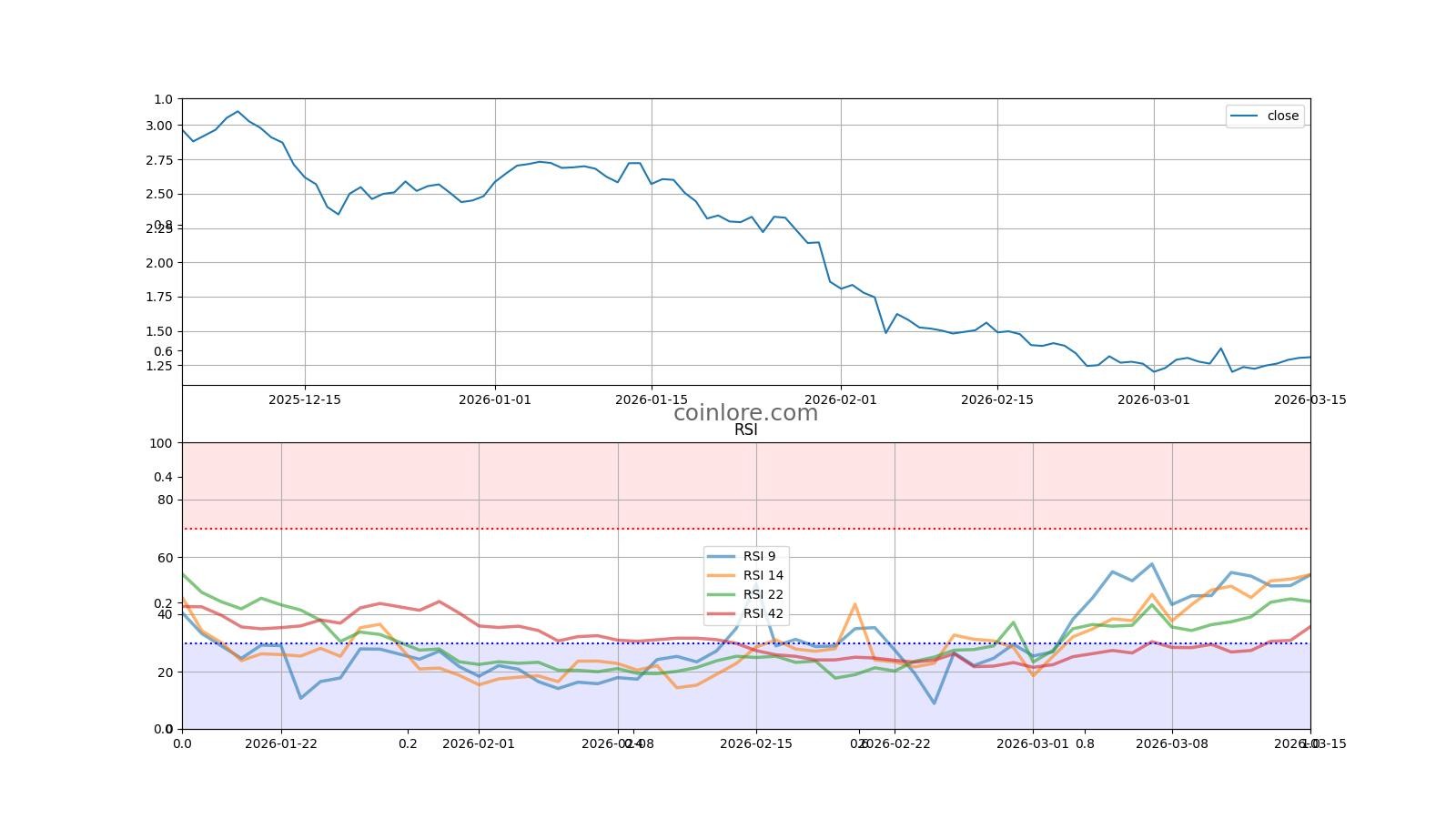 Moonriver RSI indicator
