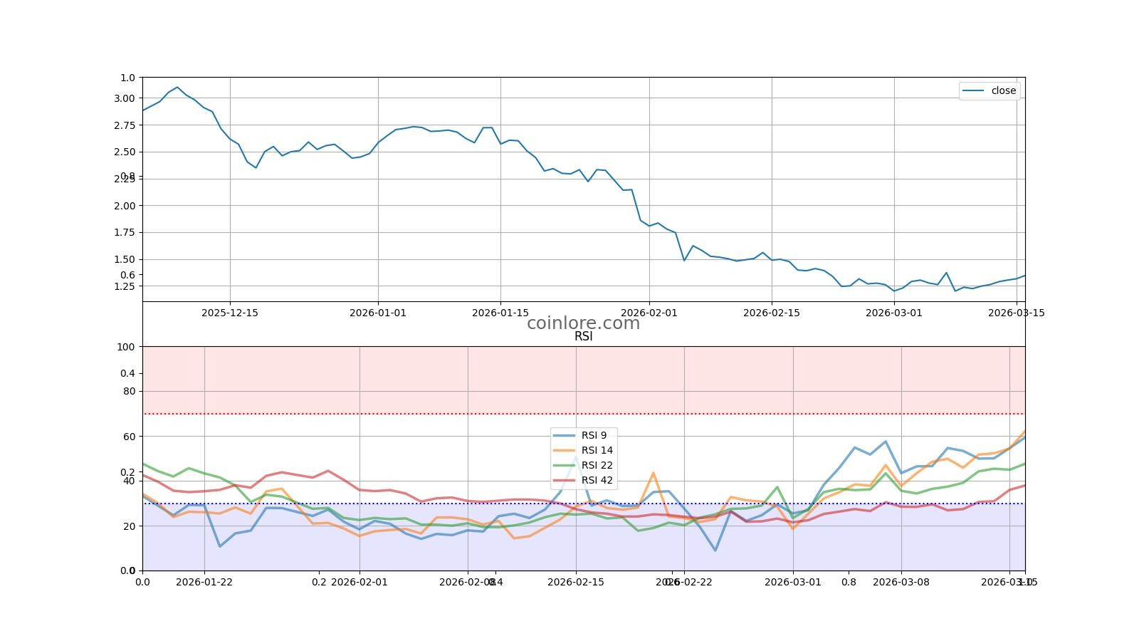 Moonriver RSI indicator