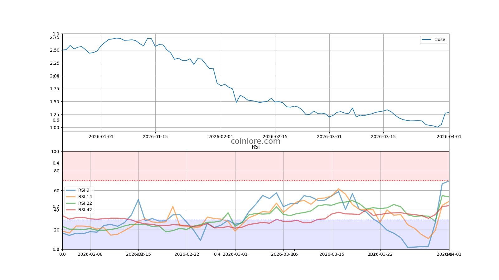 Moonriver RSI indicator