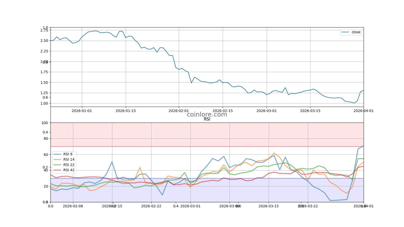 Moonriver RSI indicator
