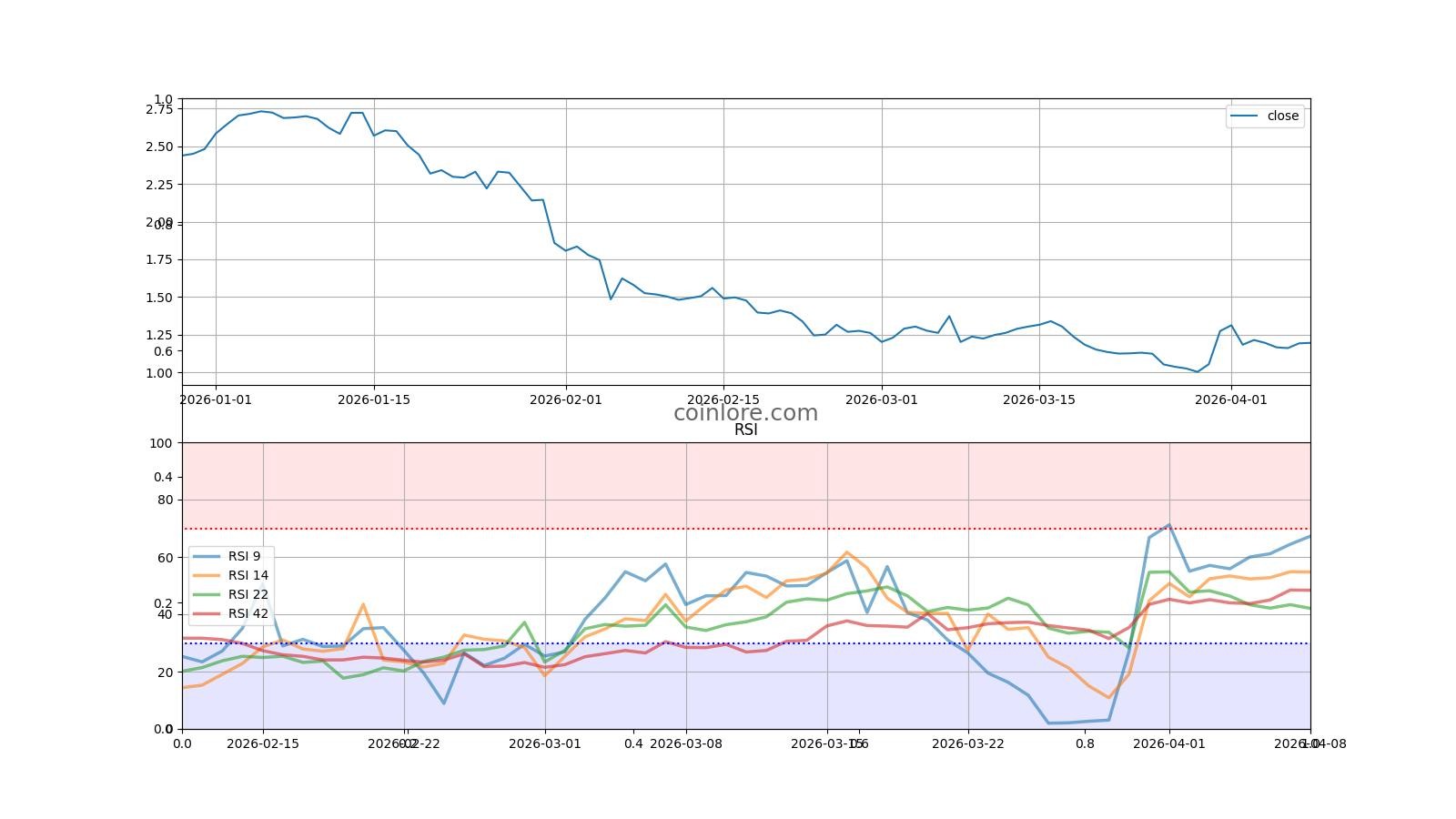 Moonriver RSI indicator