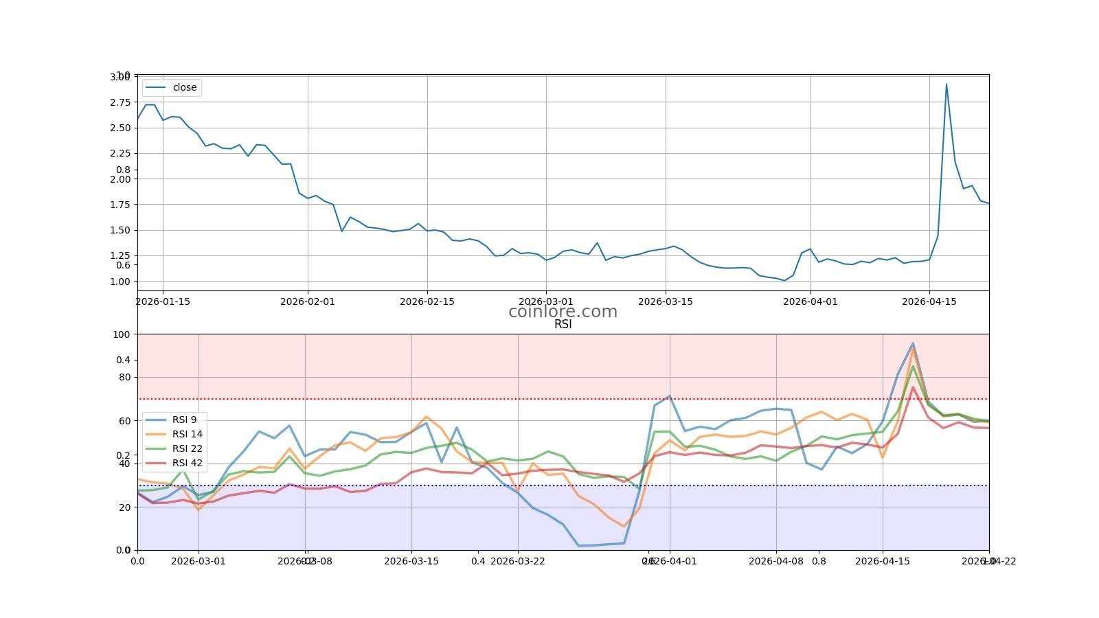 Moonriver RSI indicator