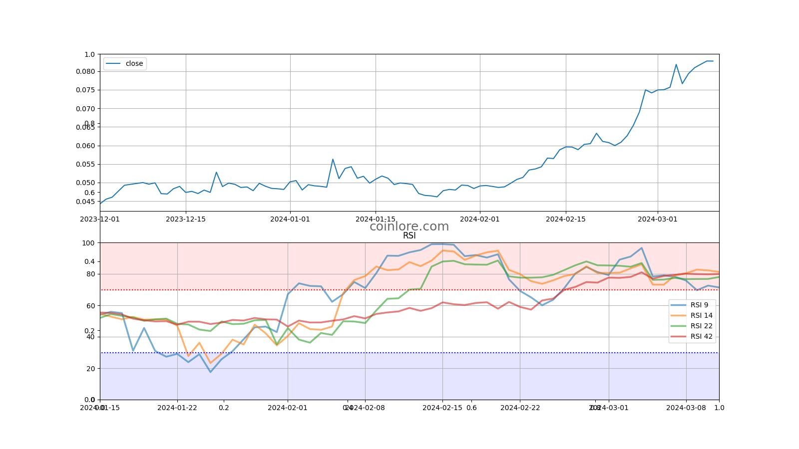 MoonsDust RSI indicator