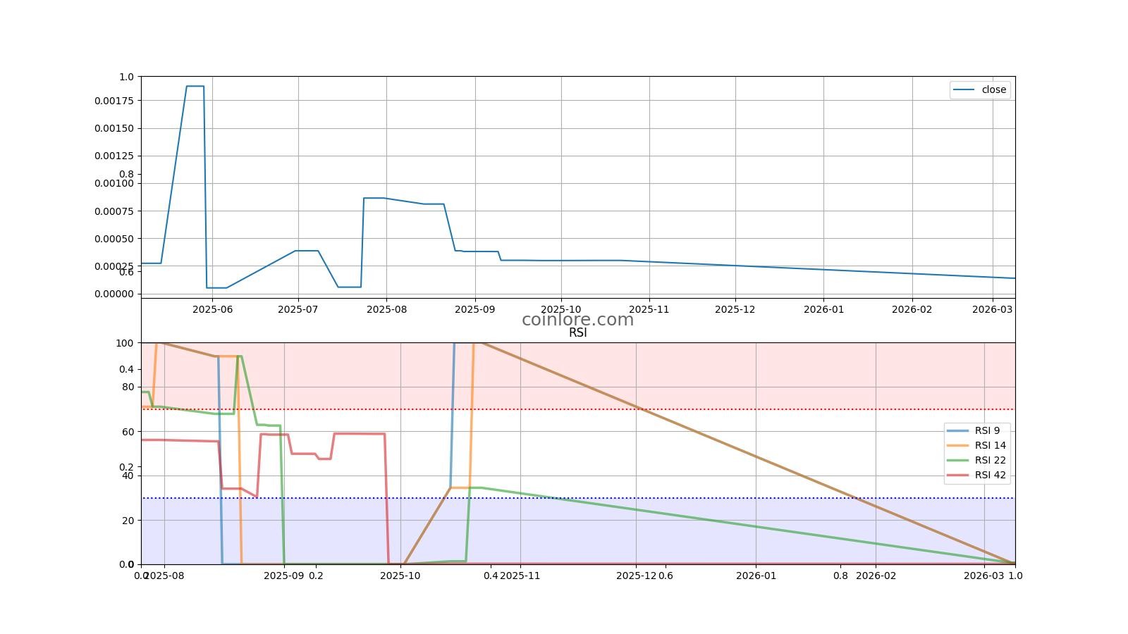 MoonStarter RSI indicator