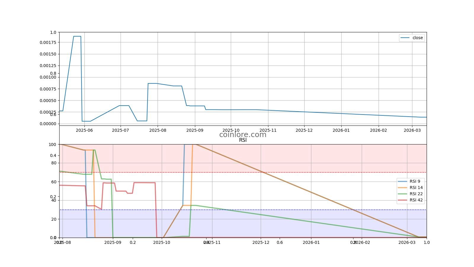 MoonStarter RSI indicator