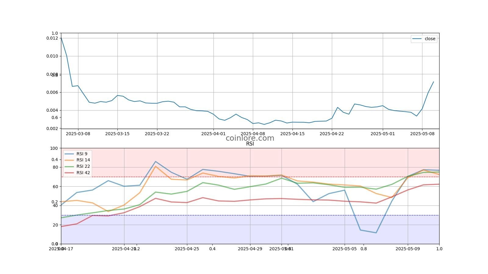 Moontax RSI indicator