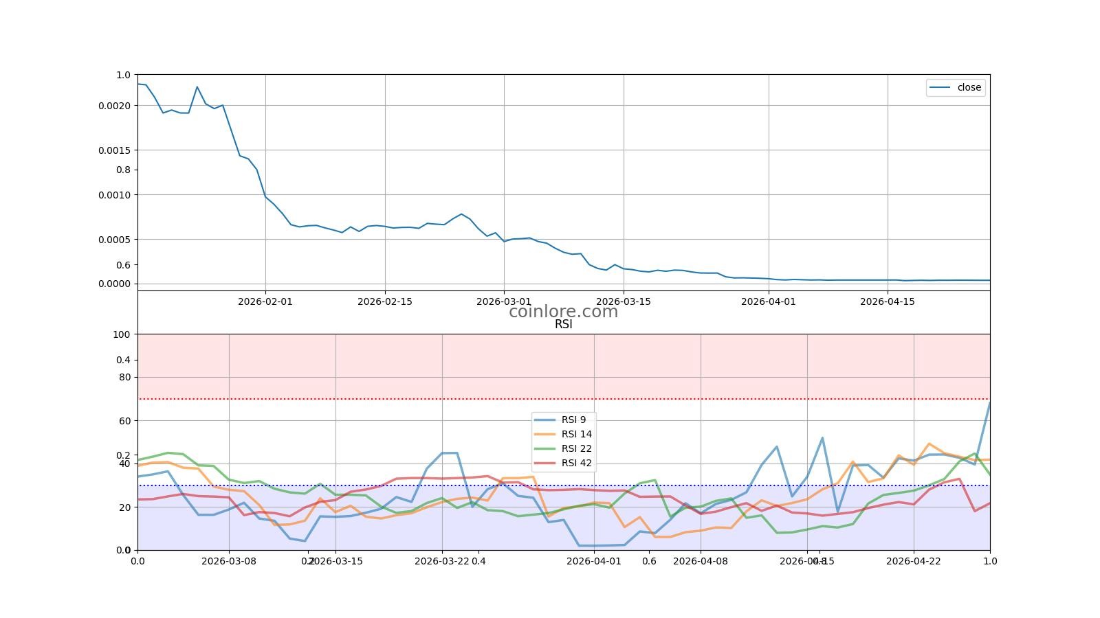 Moonveil RSI indicator