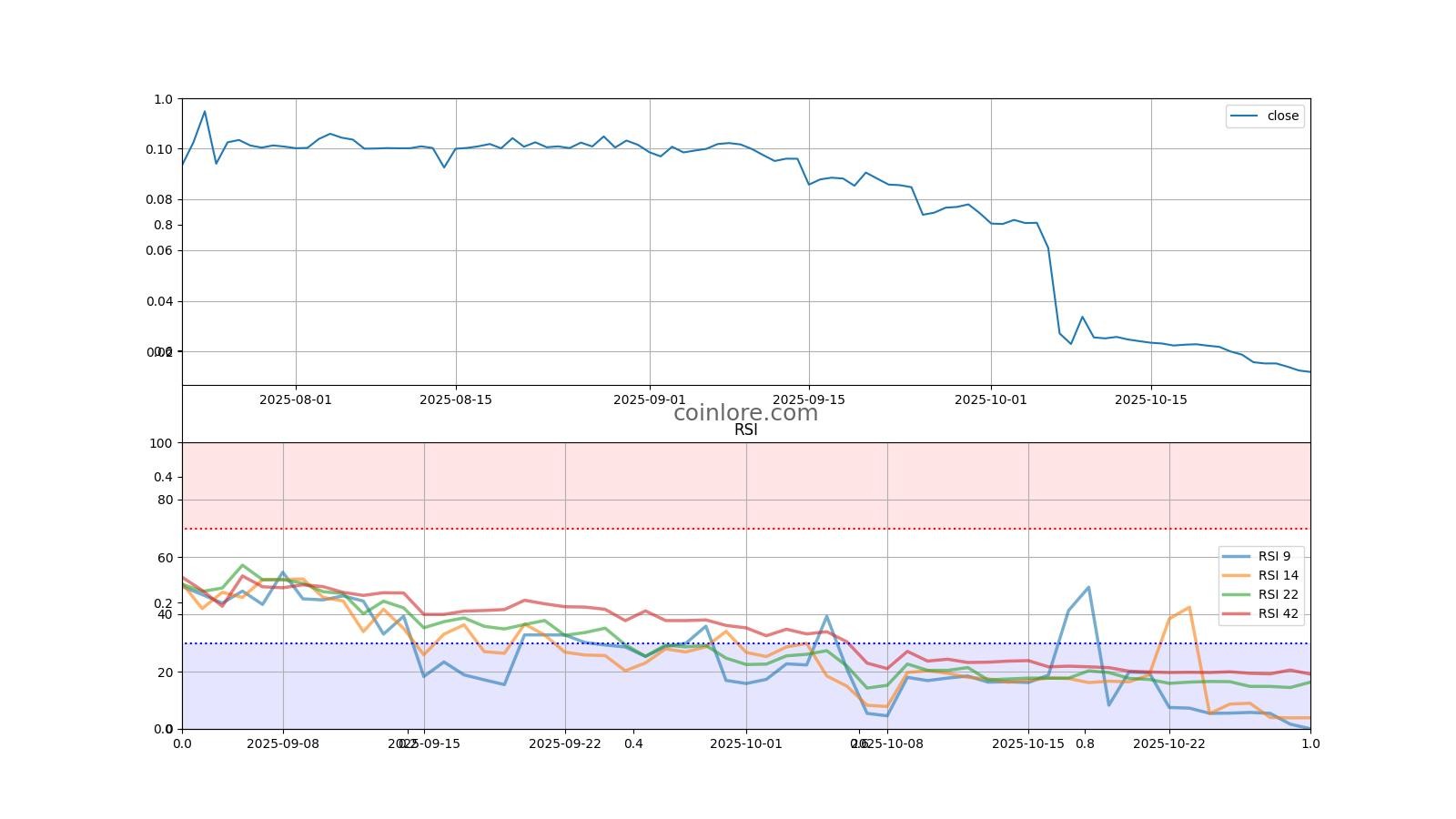 Moonveil RSI indicator