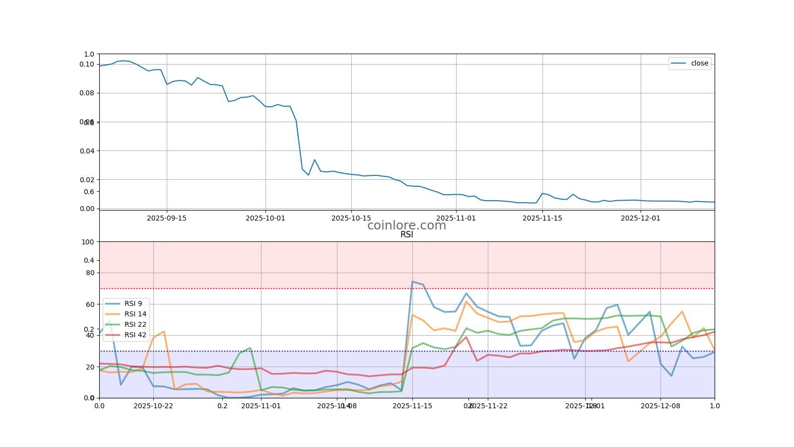 Moonveil RSI indicator