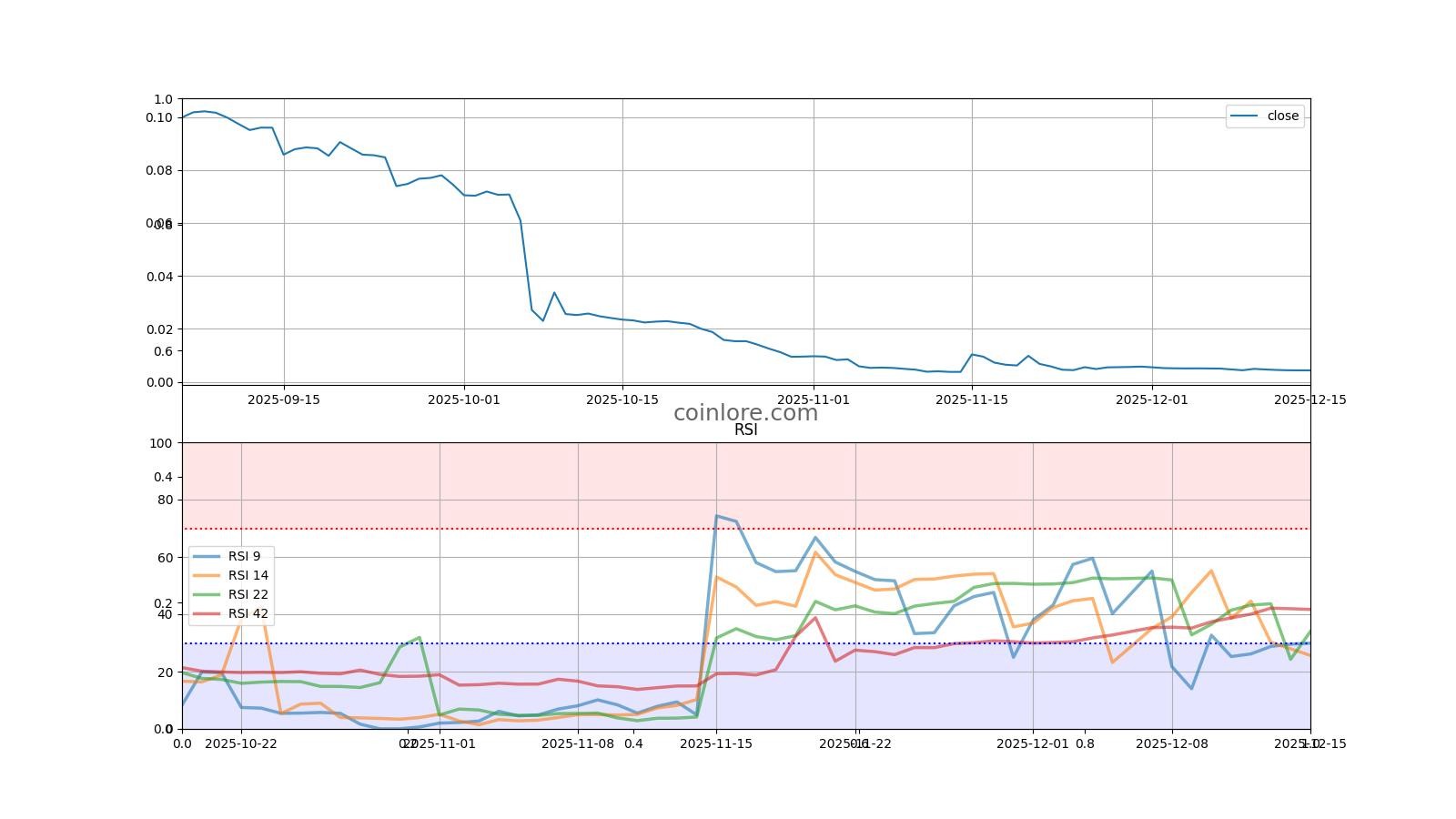 Moonveil RSI indicator
