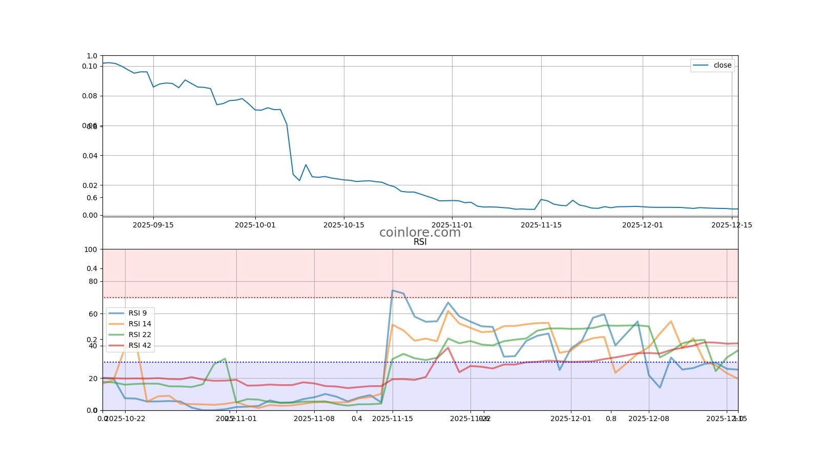 Moonveil RSI indicator