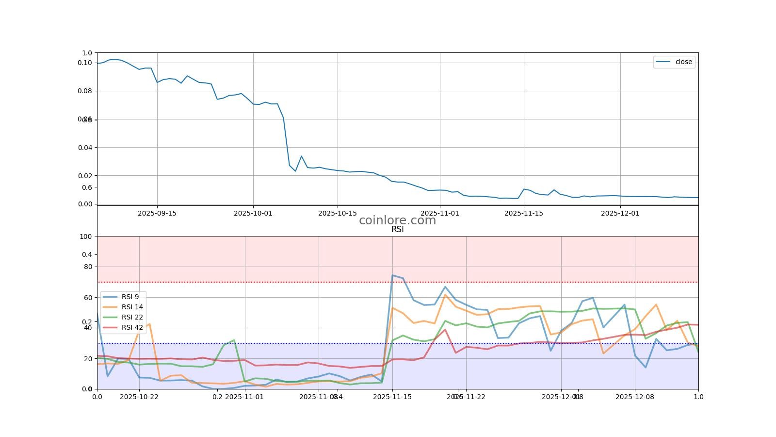 Moonveil RSI indicator