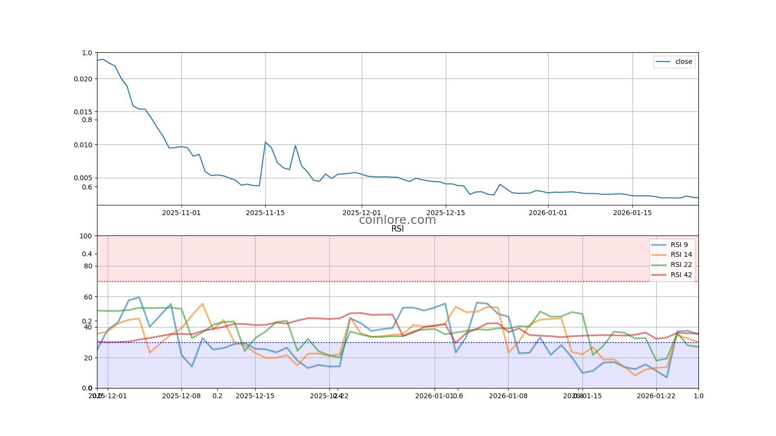 Moonveil RSI indicator