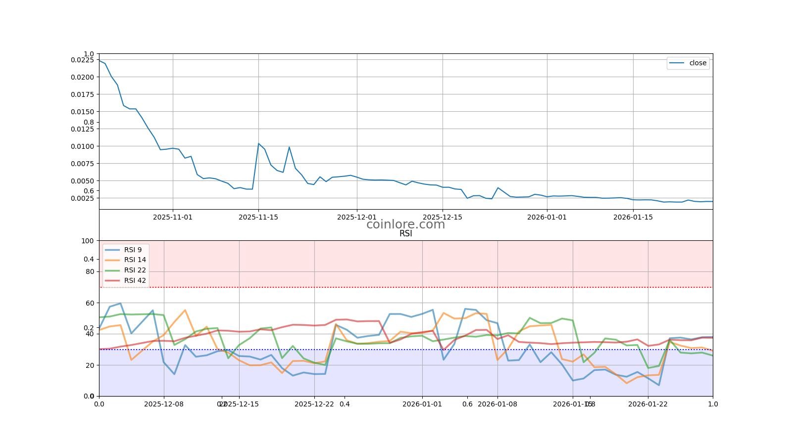 Moonveil RSI indicator