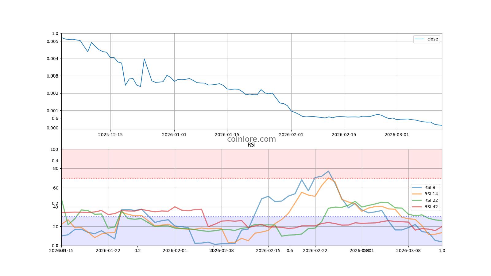 Moonveil RSI indicator