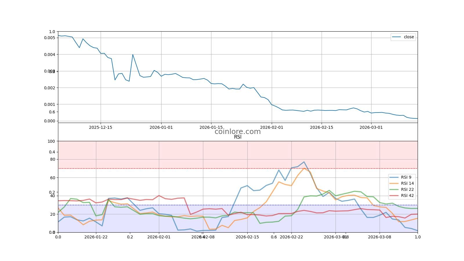 Moonveil RSI indicator
