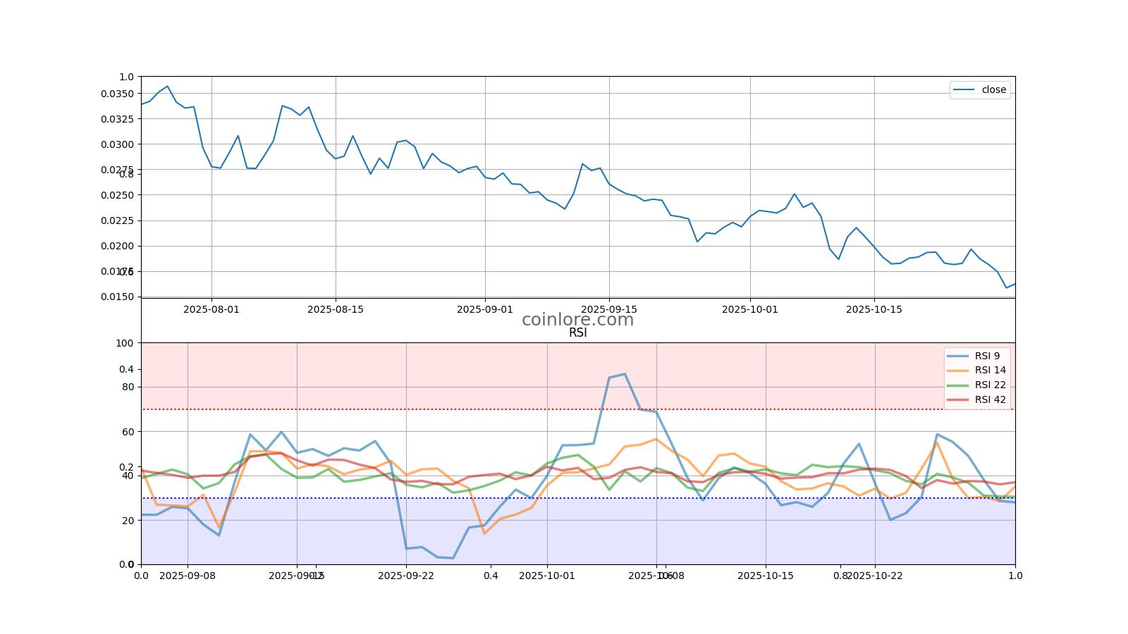Moonwell RSI indicator