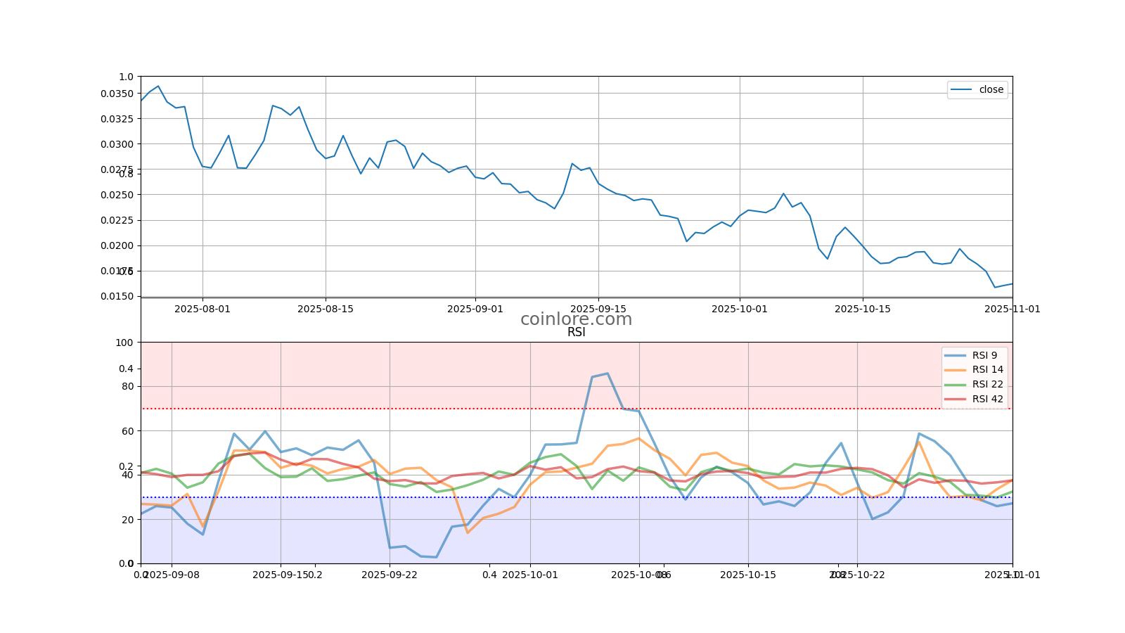 Moonwell RSI indicator