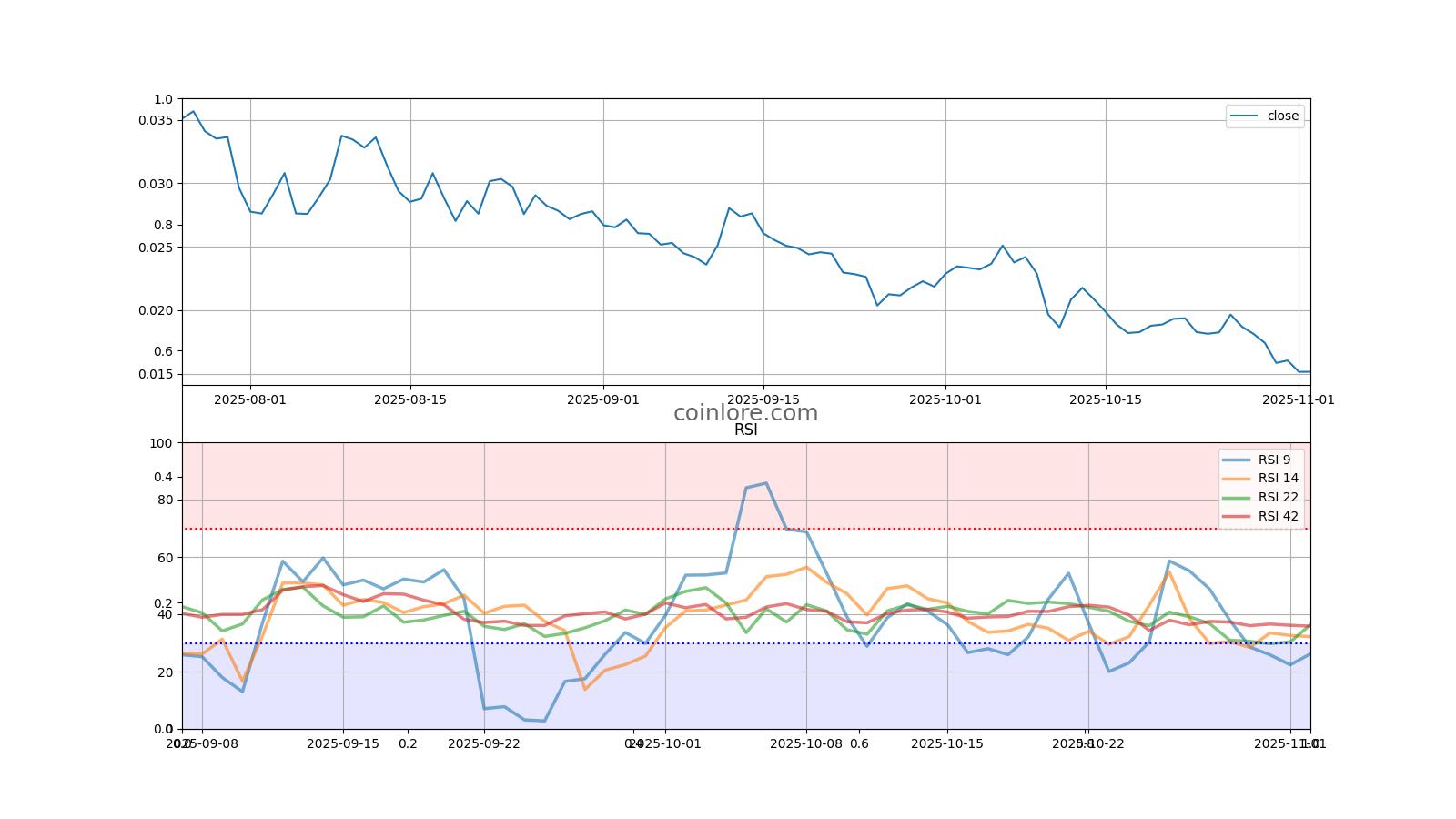 Moonwell RSI indicator