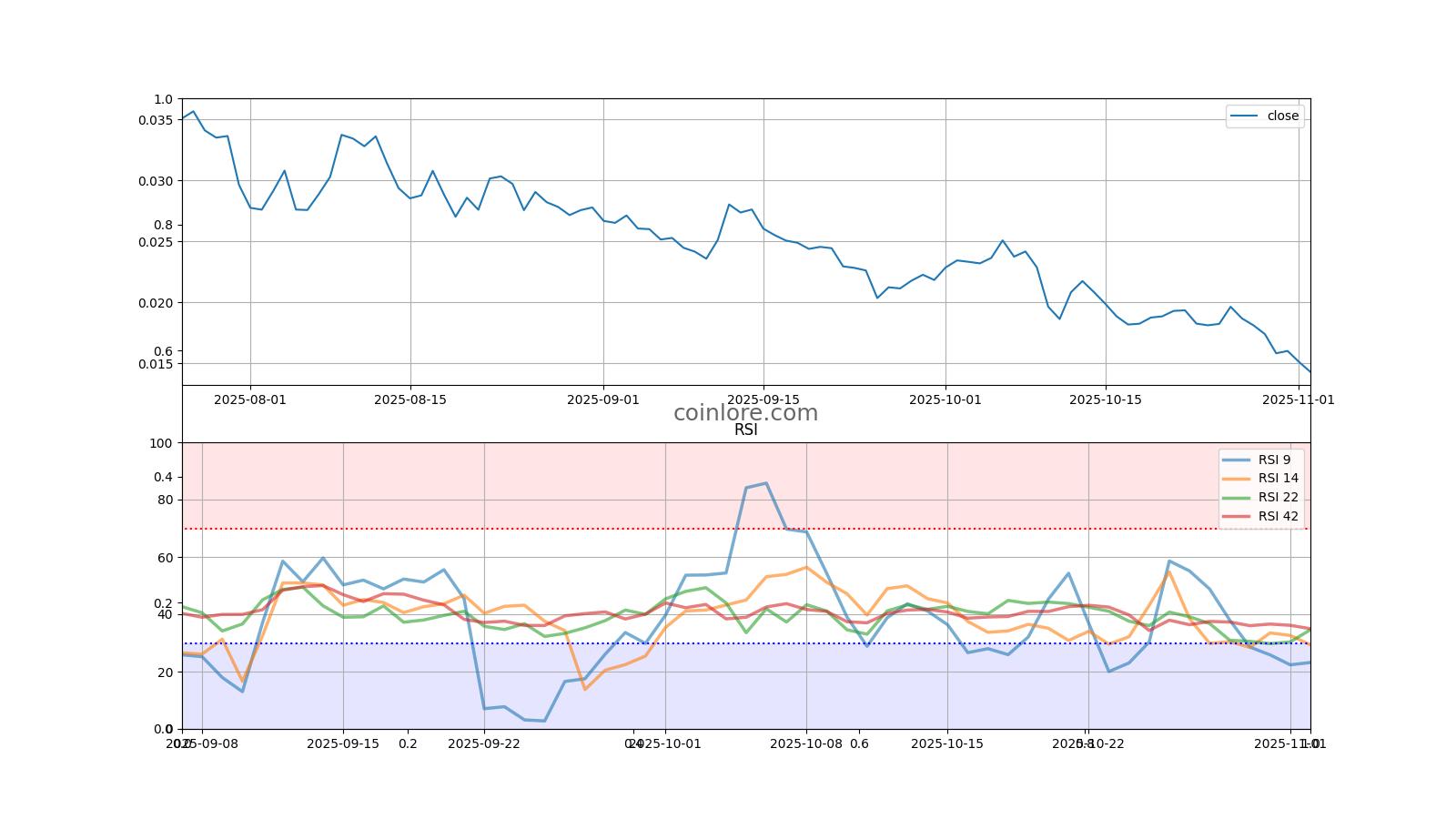 Moonwell RSI indicator