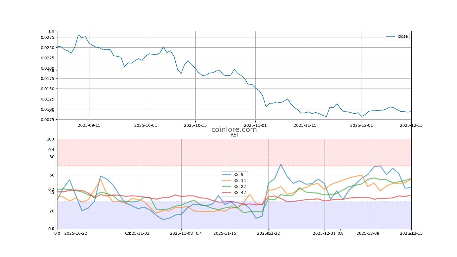 Moonwell RSI indicator