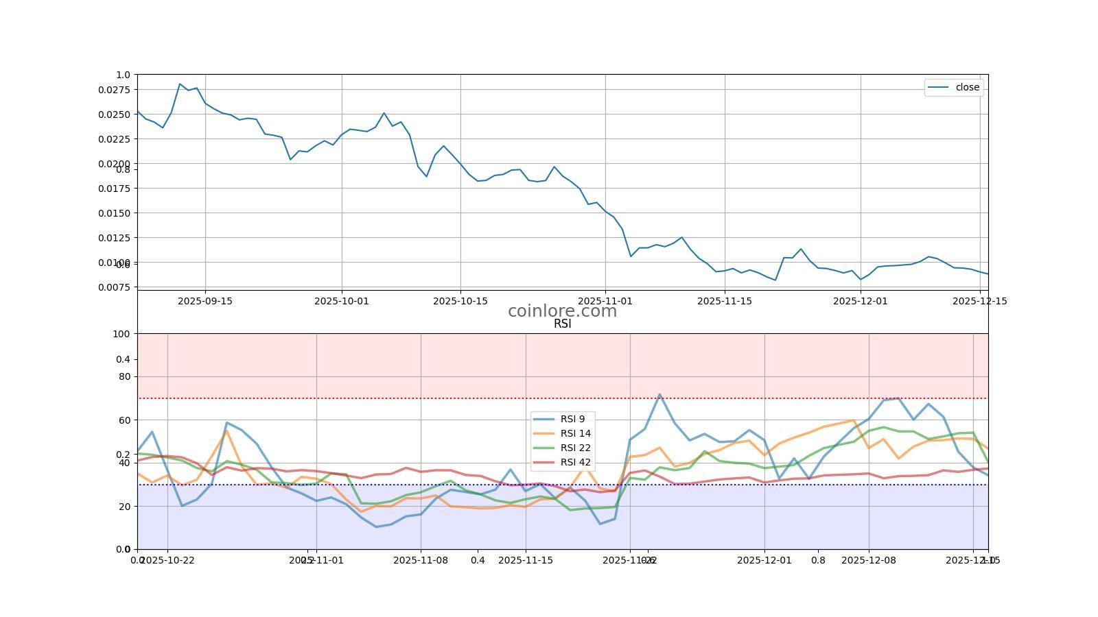 Moonwell RSI indicator