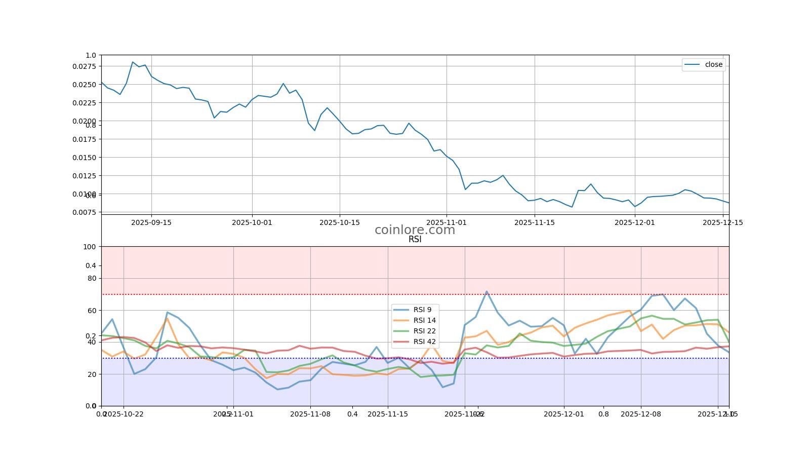 Moonwell RSI indicator