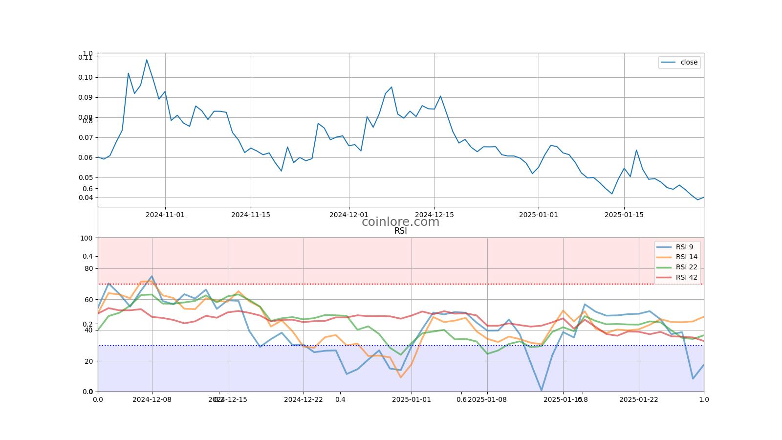 Moonwell RSI indicator