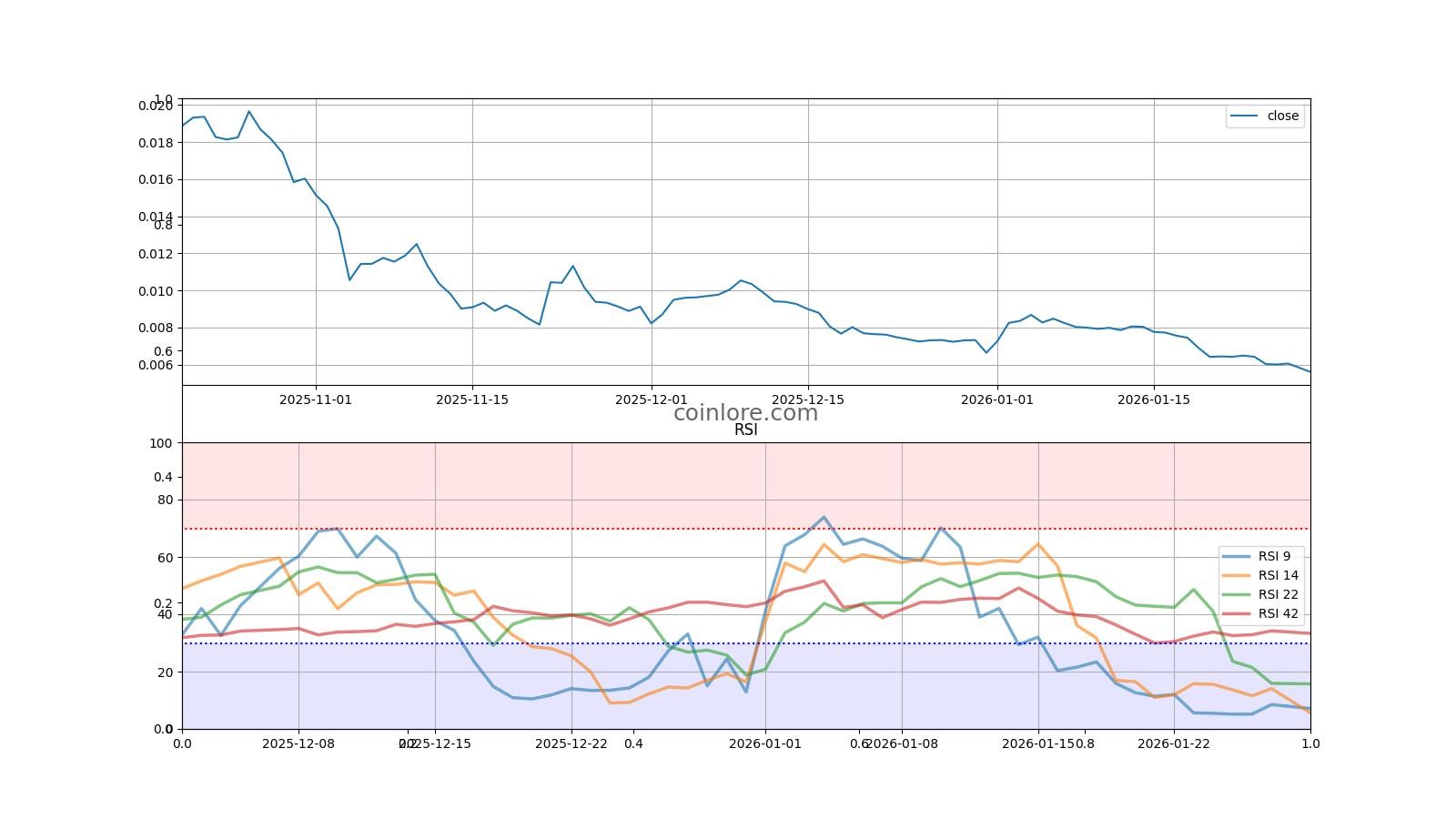 Moonwell RSI indicator