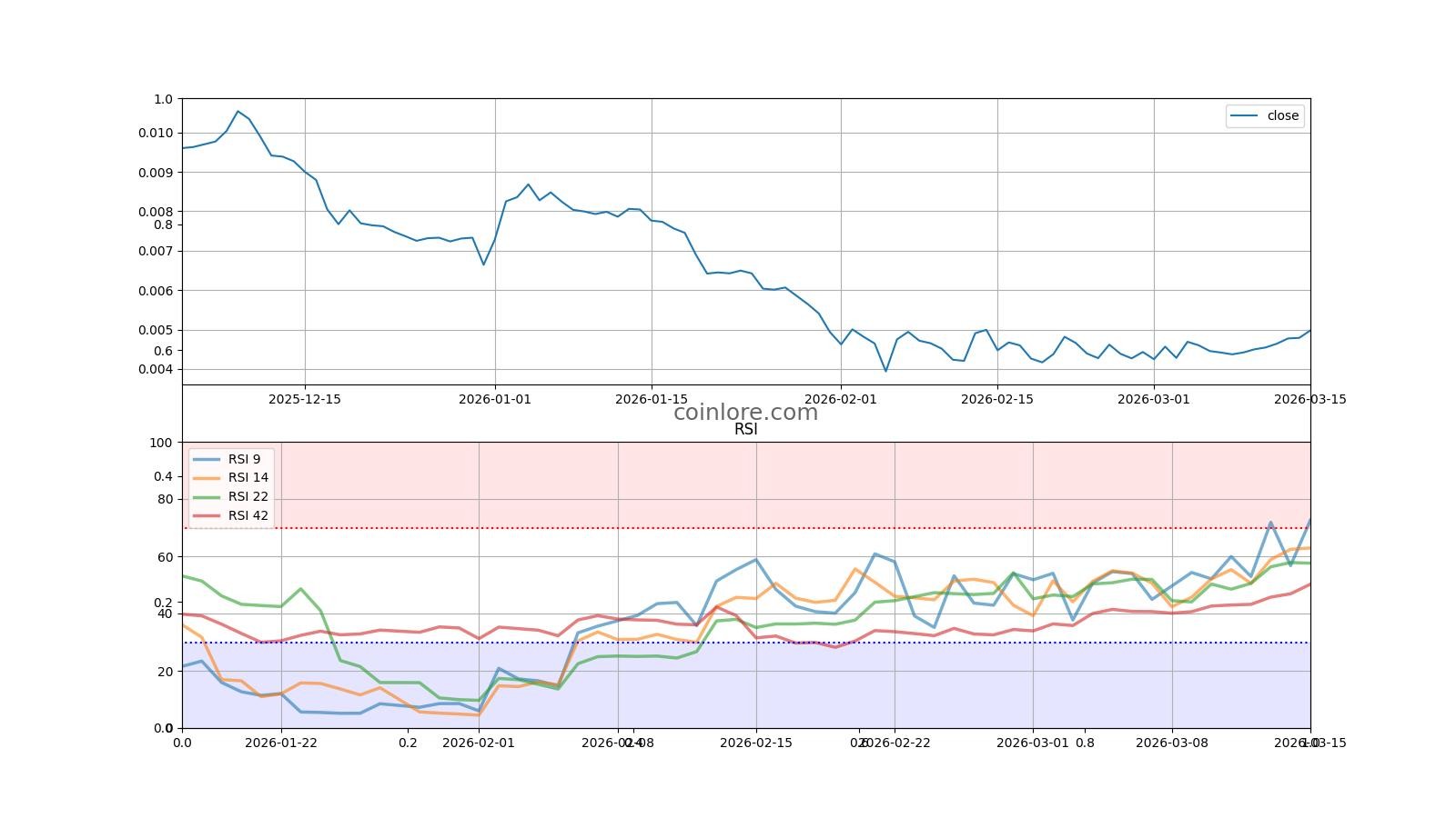 Moonwell RSI indicator