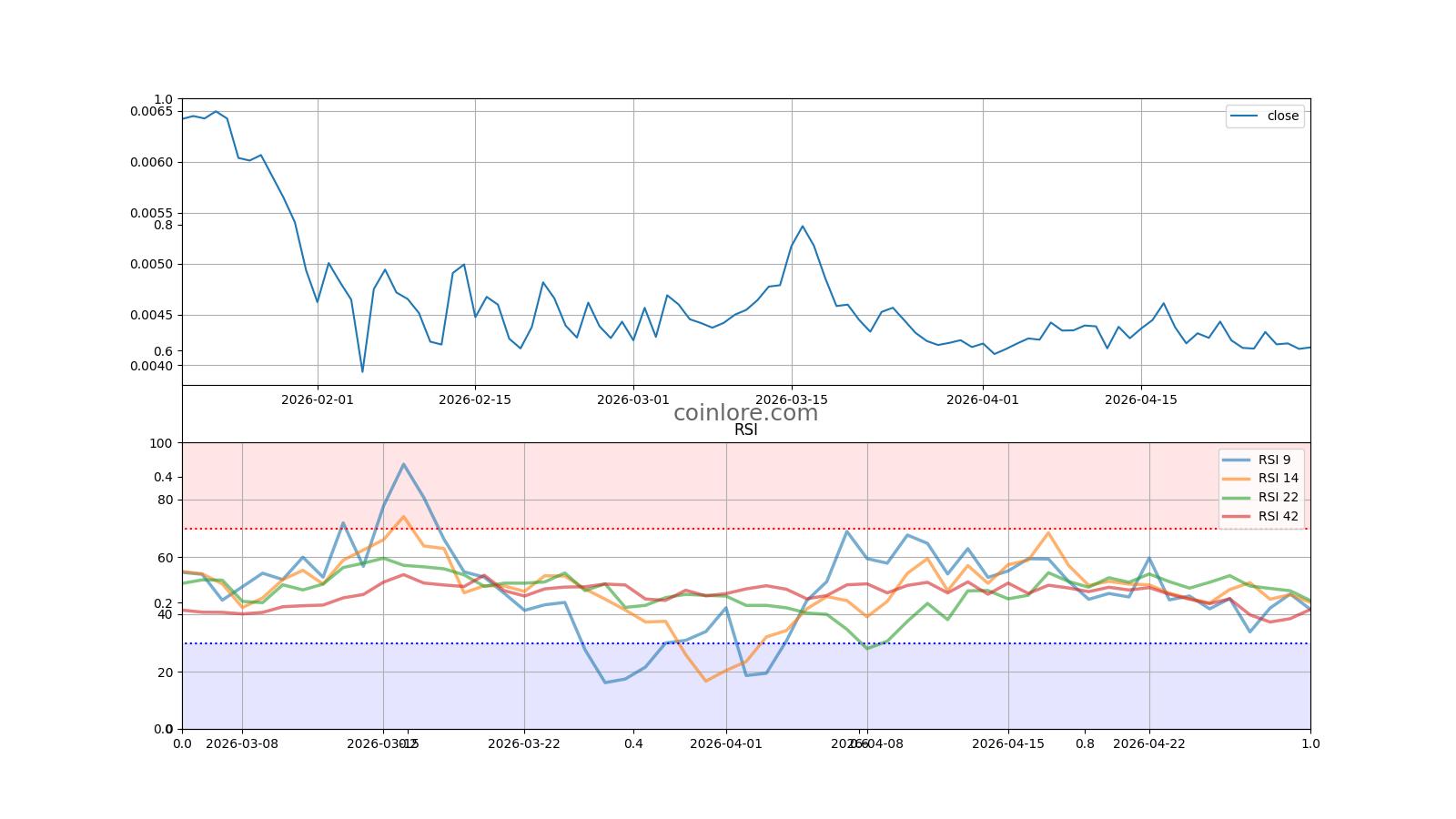 Moonwell RSI indicator
