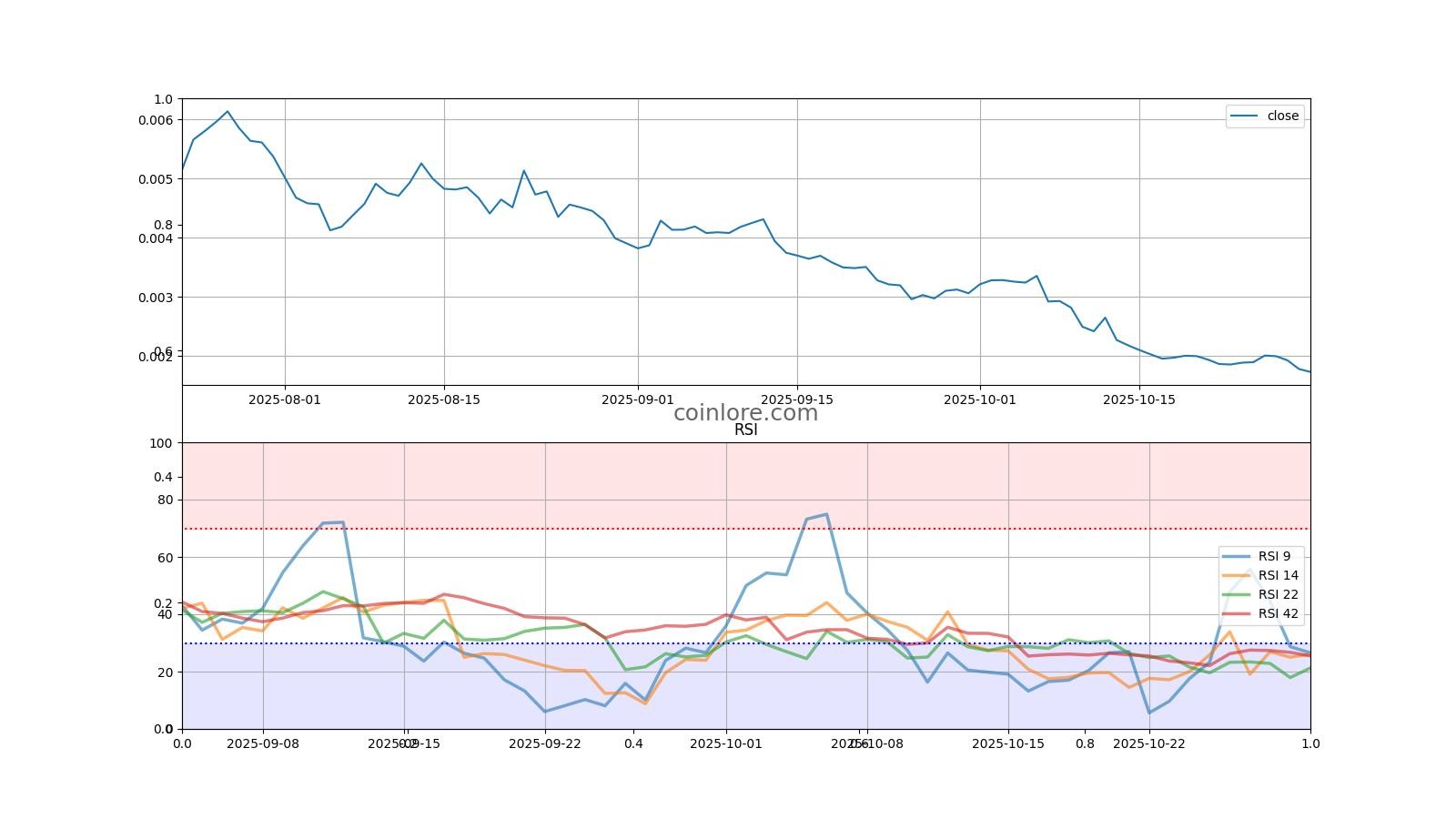 Morph AI RSI indicator