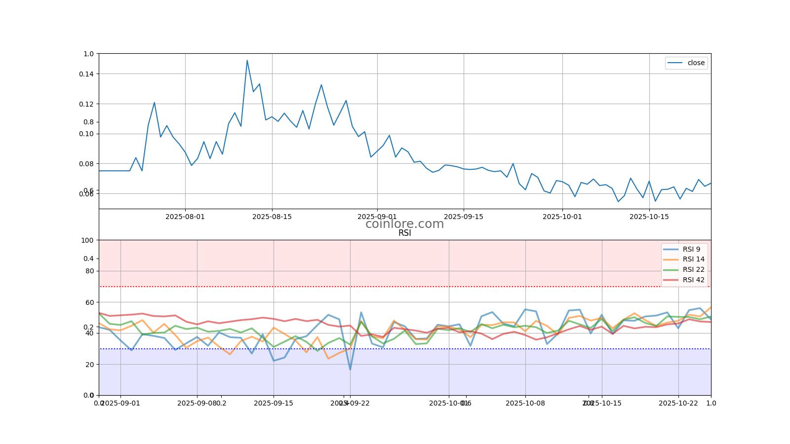 Morpheus Network RSI indicator