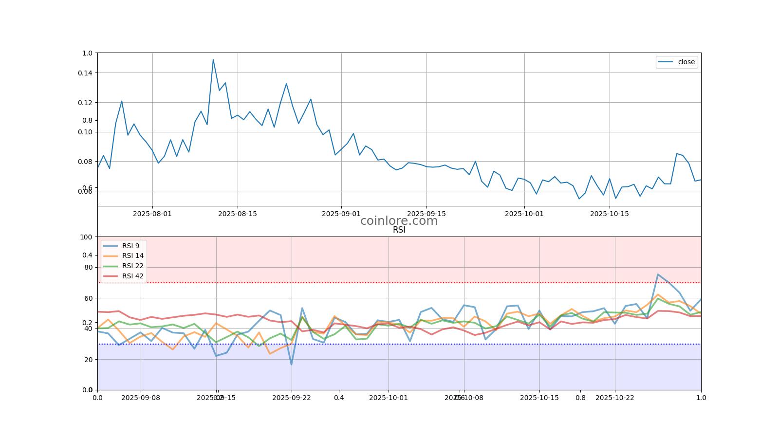 Morpheus Network RSI indicator