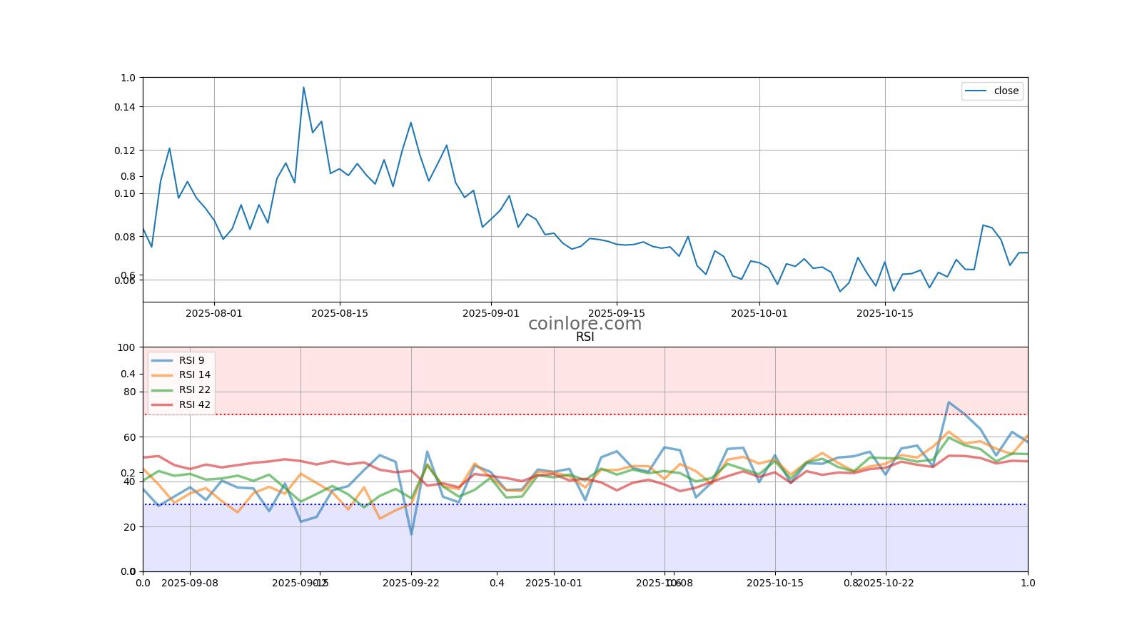 Morpheus Network RSI indicator