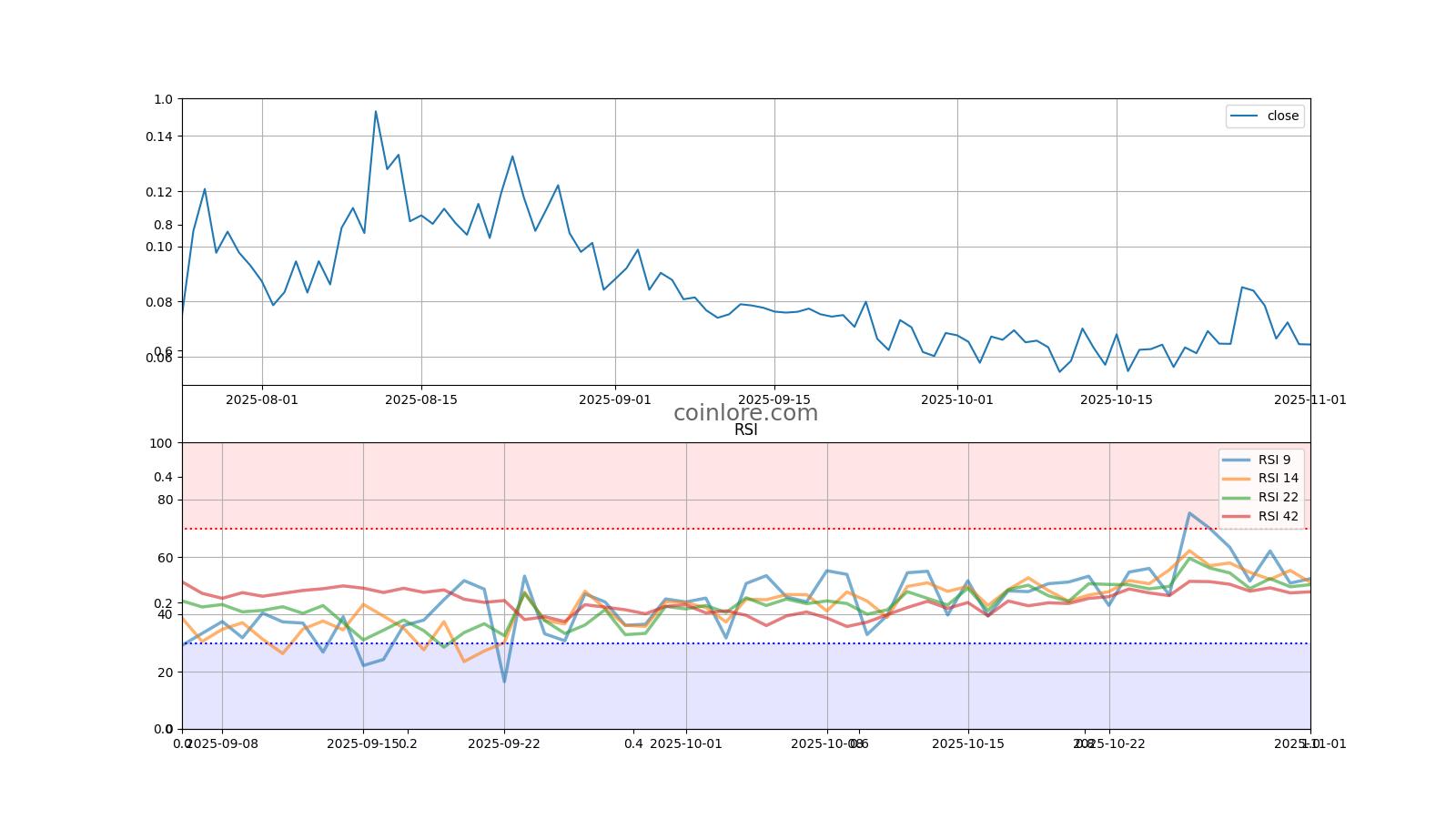 Morpheus Network RSI indicator