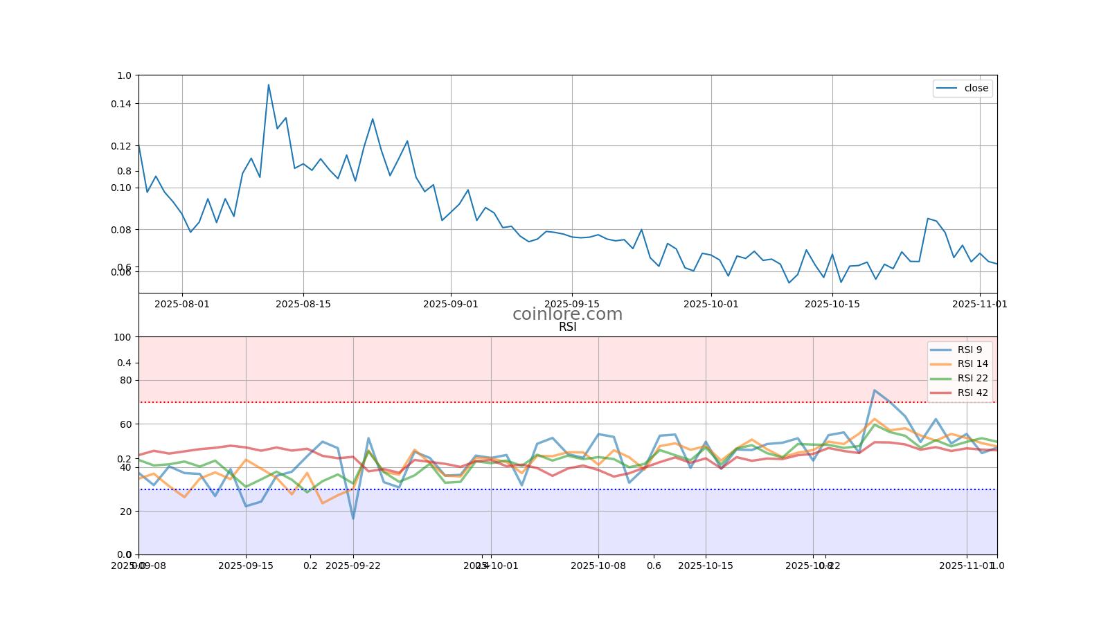 Morpheus Network RSI indicator