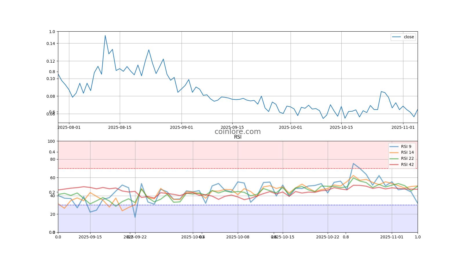 Morpheus Network RSI indicator