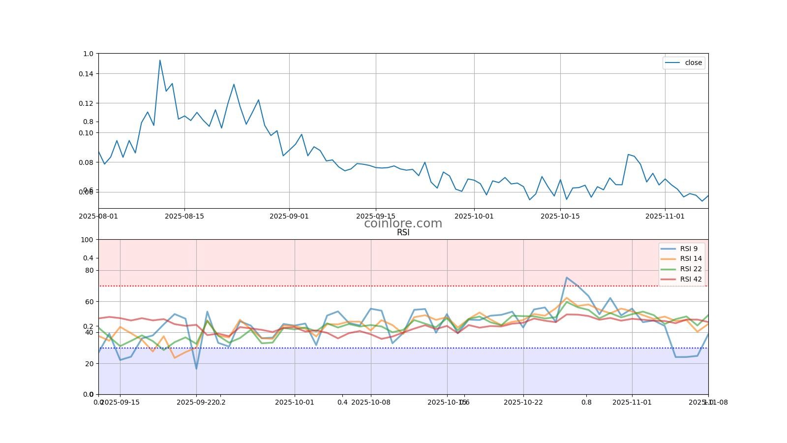 Morpheus Network RSI indicator