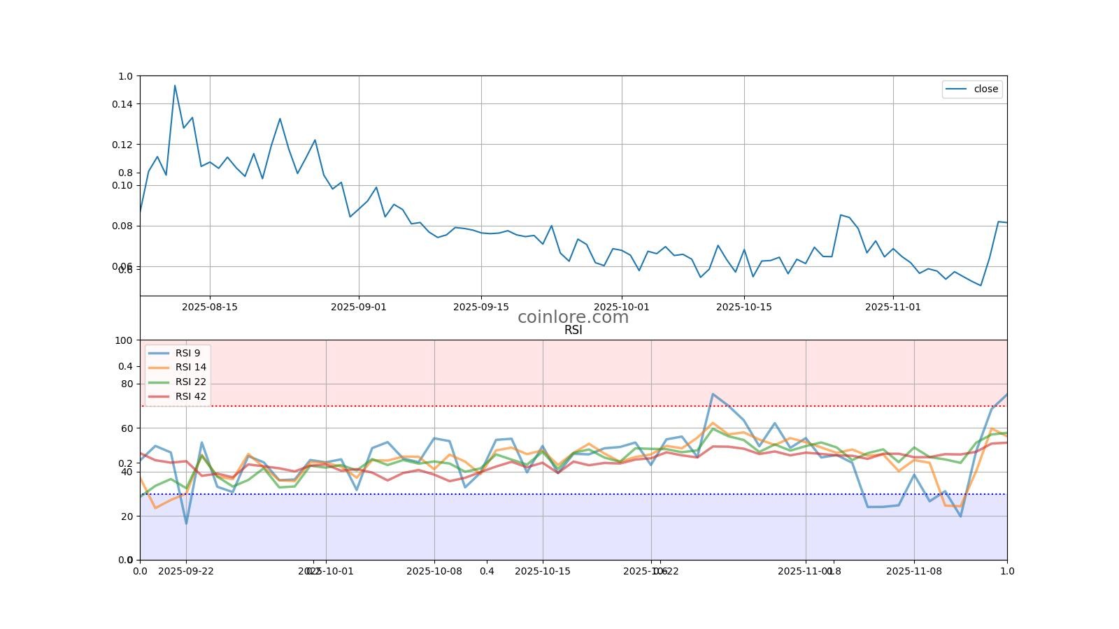 Morpheus Network RSI indicator