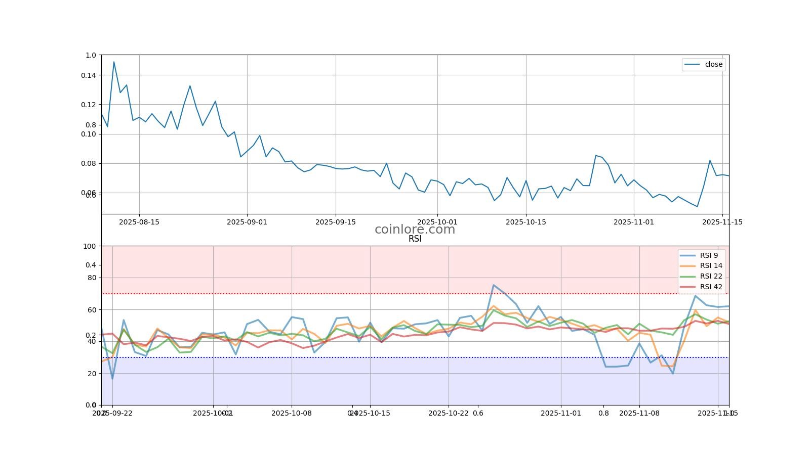 Morpheus Network RSI indicator