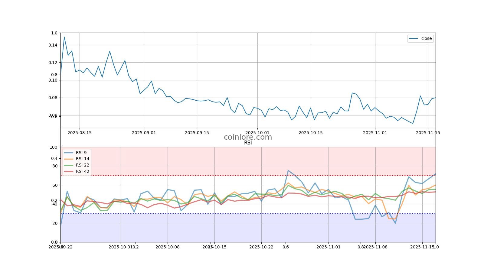 Morpheus Network RSI indicator